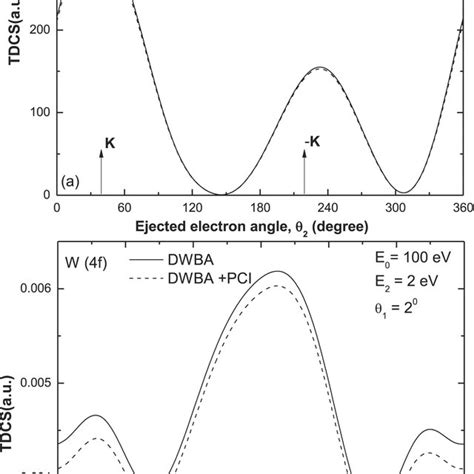 Electron Impact Triple Differential Cross Sections Tdcs Plotted
