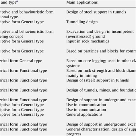 Some Classification Systems 3 Download Table