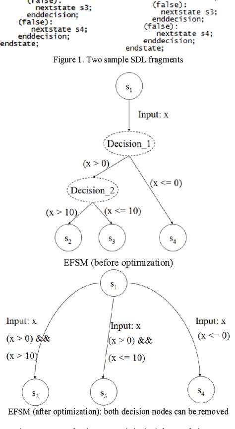 Figure 2 From An Efsm Based Test Generation For Validation Of Sdl