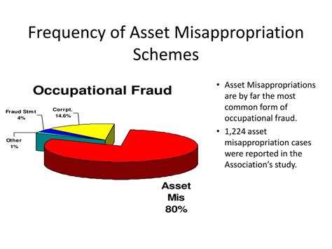 Ppt Chapter 2 Introduction To Asset Misappropriations Powerpoint