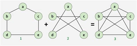 complement of graph geeksforgeeks