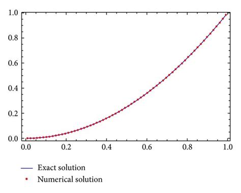 A Exact And Haar Wavelet Solution Of Ux At J5 B Exact And Haar