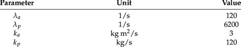 Control System Parameters Applied During Simulation And Experimental
