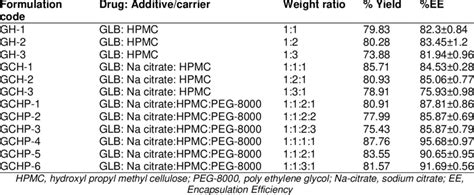 Composition Percentage Of Yield And Encapsulation Efficiency Of