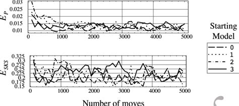 Evolution Of The Misfits E P And E Sks As Functions Of The Number Of Download Scientific