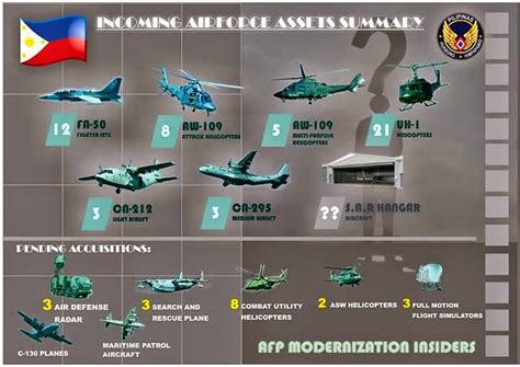 Defense Studies Afp Received Php 30 Bio For Modernization Funds