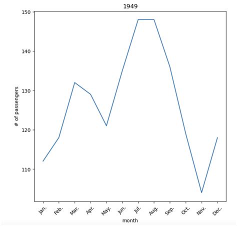파이썬으로 데이터 시각화하기pyplot Seaborn 라이브러리