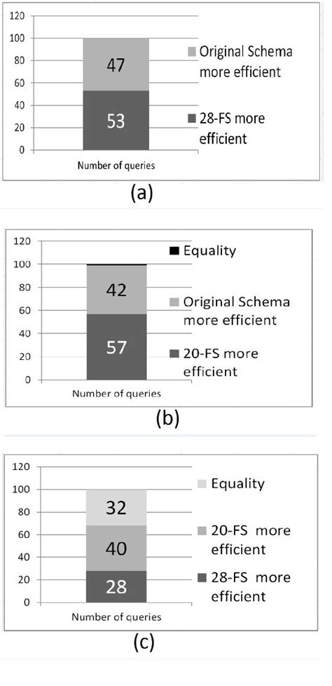 8 Query Efficiency Distribution Download Scientific Diagram