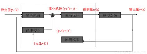 模型预测控制（mpc）——动态矩阵控制（dmc） Csdn博客