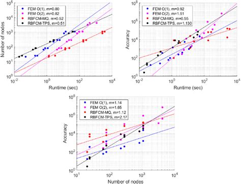 Trends For Poisson Problem Number Of Nodes Vs Runtime Top Left