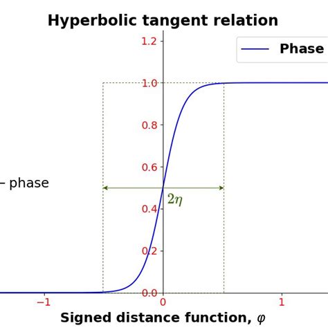 Hyperbolic Tangent Relation Yielding The Diffuse Phase Interface