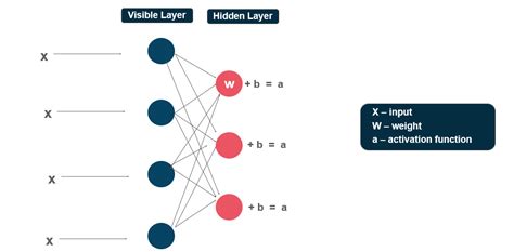 Restricted Boltzmann Machine Tutorial Deep Learning Concepts Edureka