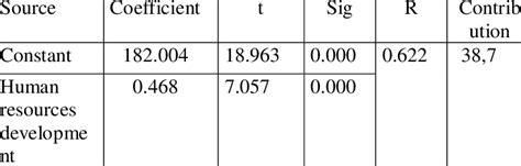 Simple Regression Coefficient Test Results Of Human Resource