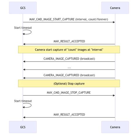 Camera Protocol V MAVLink Guide