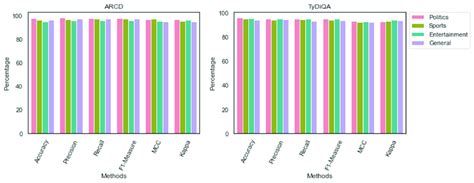 Performance Analysis Outcome Download Scientific Diagram