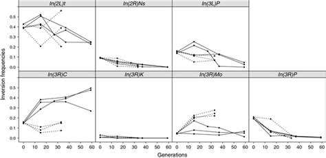 Inversion Frequency Trajectories During Experimental Evolution