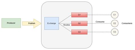 async rest services with messaging by sahan vithanage medium