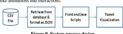 Figure 9 From Spatio Temporal Visualization Model For Movie Success Prediction Based On Tweets