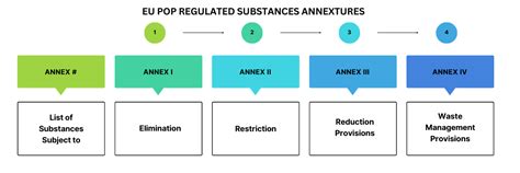 What You Need To Know About The Eu Pop Compliance