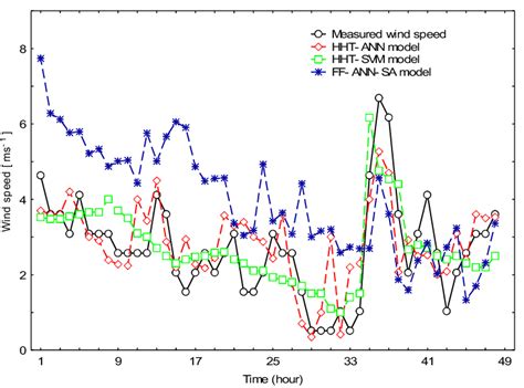 On Hybrid Hhtfig 4 24 Hour Ahead Wind Speed Forecast Based On Download Scientific Diagram