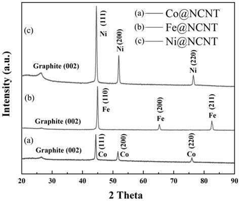 Nanoparticle Embedded Nitrogen Doped Carbon Nanotube And Method For Degrading Tetracycline By