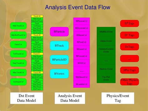 Ppt Overview Of Besiii Analysis Software And Event Data Model