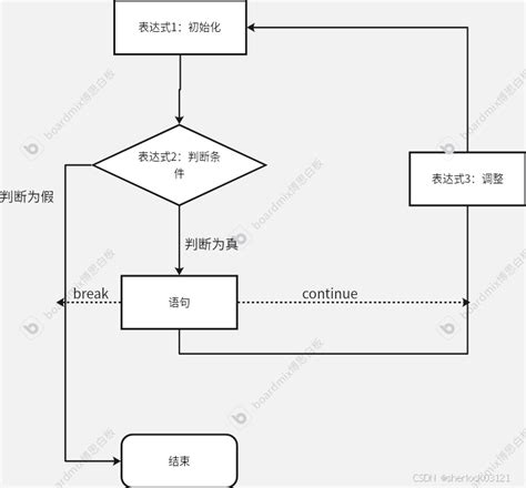 C语言——循环1while循环流程图 Csdn博客
