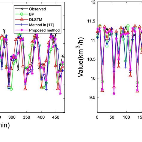 Long Term Forecasting Results A 3 Bfg Generation Flow B 1 Cog Download Scientific Diagram