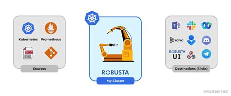 Robusta 基于 Kuberneteschatgpt 的智能告警平台如果我们把运行在 Kubernetes 上 掘金
