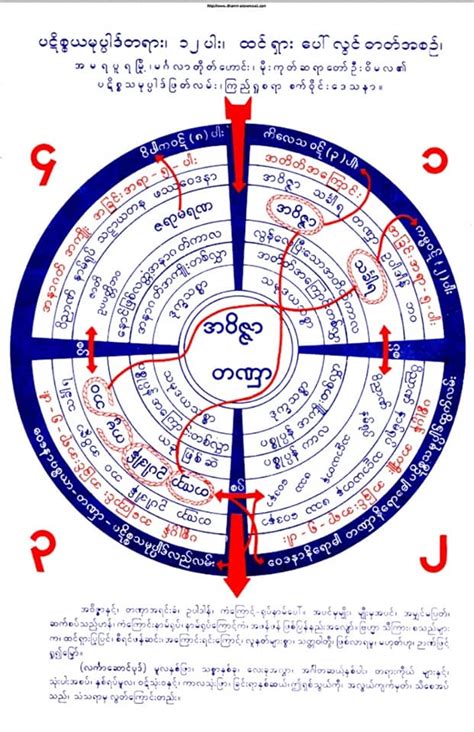 မိုးကုတ် သစ္စာလေးပါးတရားတော်အမှတ်စဉ် ၇ Facebook