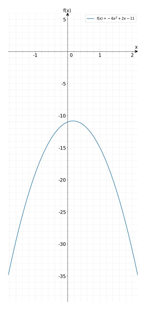 Solved Consider The Function Fx 6x22x 11 Fx Has A Critical