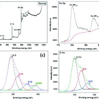 Xps Of Cc Co O A Survey Scan B Co P Spectrum C C S Download Scientific Diagram