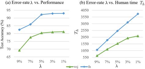 A The Effect Of Error Rate λ On The Model Performance B The