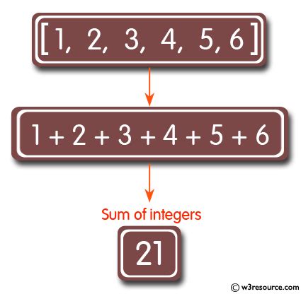 Javascript Recursion Function Compute The Sum Of An Array Of Integers W Resource
