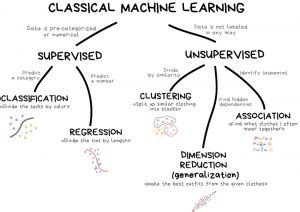 Great Mind Maps For Learning Machine Learning Analytics Yogi