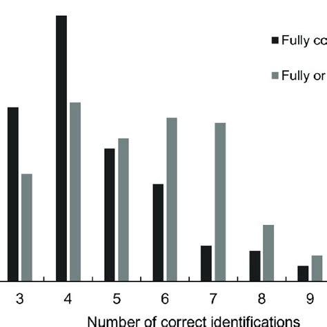 Number Of Fully And Partially Correct Bird Identifications