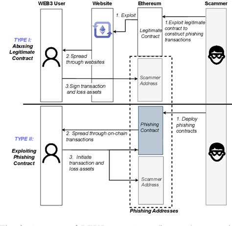 figure 2 from dissecting payload based transaction phishing on ethereum