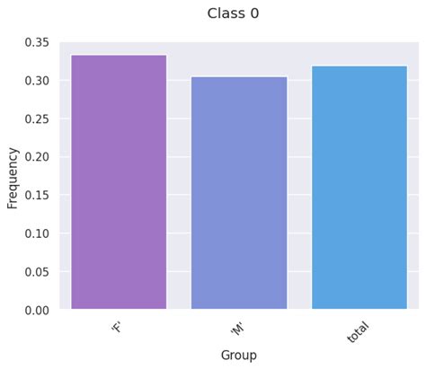 Measuring Bias In Multiclass Classification — Holisticai Documentation