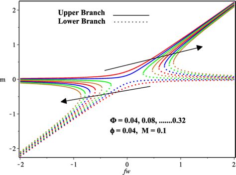 Figure 2 From Existence Of Dual Solution For Mhd Boundary Layer Flow