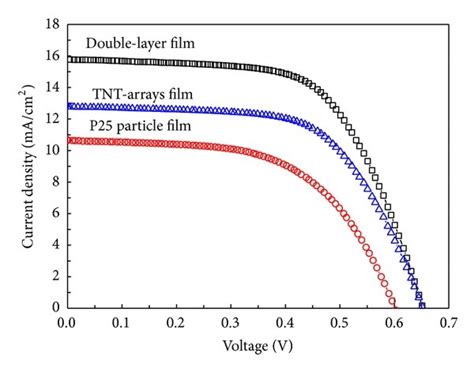 I V Performance Of The Dsscs Based On P25 Nanoparticle Film Download Scientific Diagram