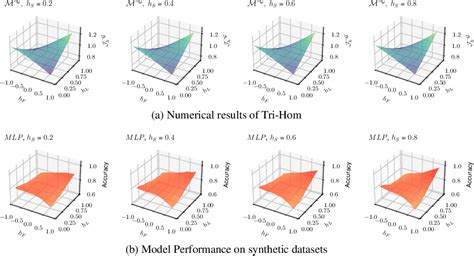 What Is Missing In Homophily Disentangling Graph Homophily For Graph