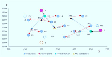 Figure 1 From A Coordinated Power Grid Optimization Considering