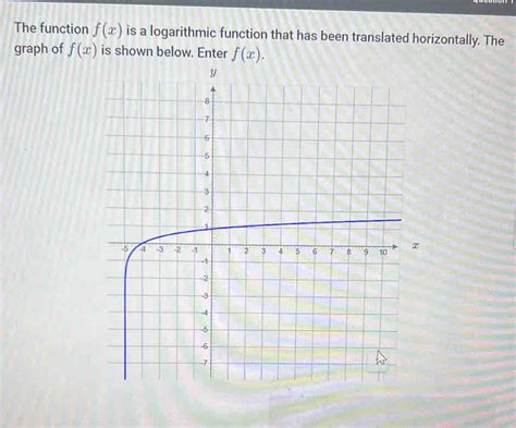 Solved The Function Fx Is A Logarithmic Function That Has Been