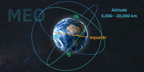 orbit and earth orbit satellite