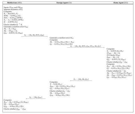 applied sciences free full text a secure and efficient three factor