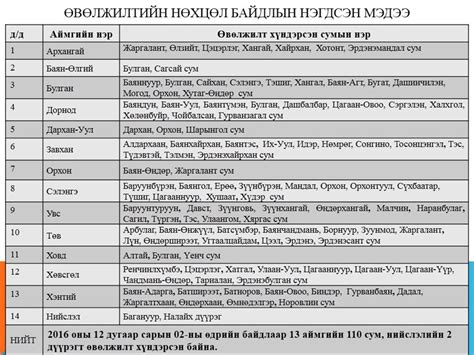 Өвөлжилтийн нөхцөл байдлын мэдээ