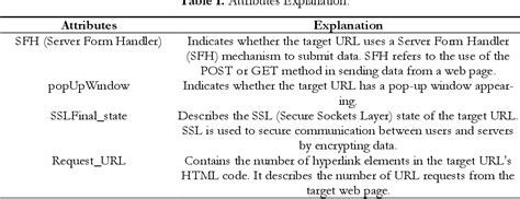 Table 1 From Web Phishing Classification Using Combined Machine Learning Methods Semantic Scholar