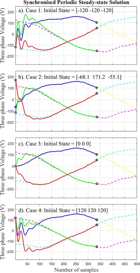 Periodic Steady State Solution Is Obtained Using An Arbitrary Initial