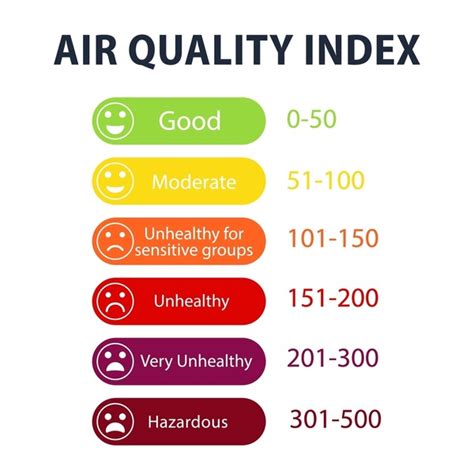 Air Quality Index Over Royalty Free Licensable Stock Illustrations