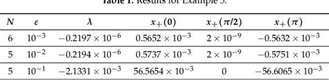 Table 1 From Solvability And Bifurcation Of Solutions Of Nonlinear Equations With Fredholm